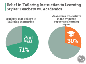Statistics, Facts and Trends on Different Learning Styles 2026- What's ...