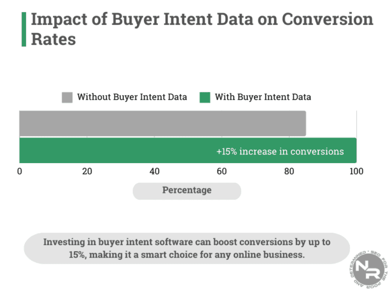 (Updated) Buyer Intent Statistics Guide for 2025- Facts and Trends You ...
