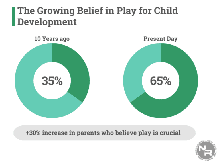 Learning Through Play Statistics, Facts and Trends for 2026 (Game Based ...