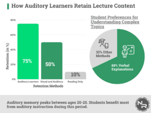 Auditory/Aural Learning: Statistics, Facts and Trends Guide for 2026- What Percentage of People ...