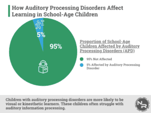 Auditory/Aural Learning: Statistics, Facts and Trends Guide for 2026 ...