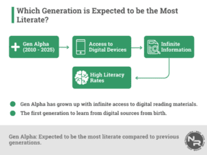 Gen Alpha Literacy Rates and Reading Statistics for 2026: (Facts and ...