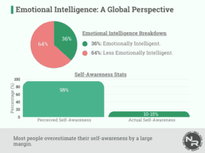 Emotional Intelligence: Statistics, Facts and Trends Guide for 2026