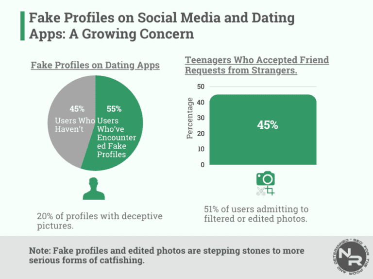 Social Media Catfishing: Statistics, Facts and Trends Guide for 2026