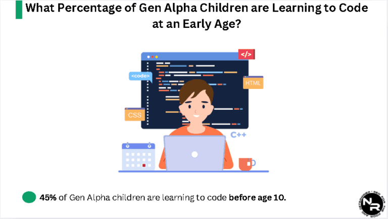 (Updated!) 31 Top Gen Alpha Education Statistics, Facts and Trends for ...