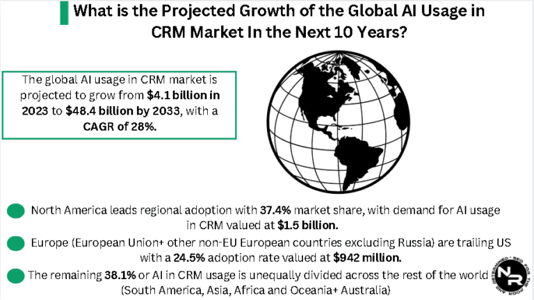 AI in CRM Market: Statistics, Facts and Trends Guide for 2026