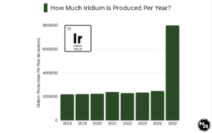 Iridium Industry Statistics, Facts Trends and Data for 2026