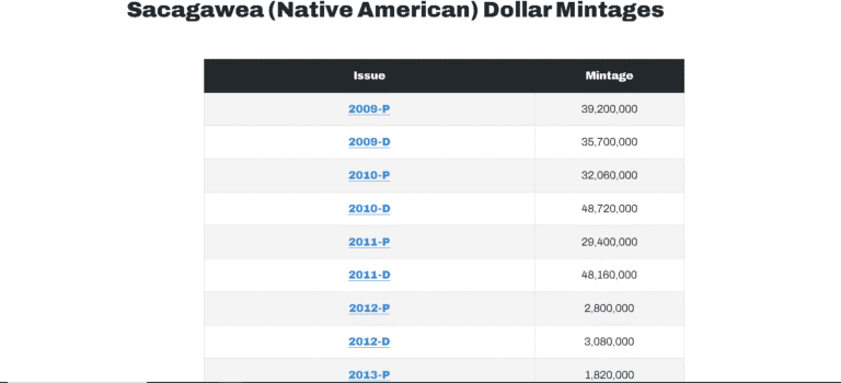 What is a Sacagawea Dollar Coin? What is it Worth?